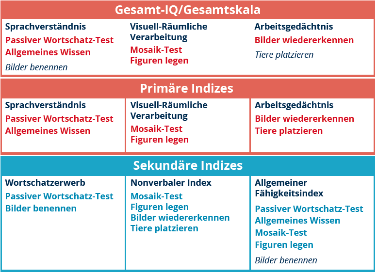 WPPSI-IV - Intelligenztest - Pearson Clinical & Talent Assessment